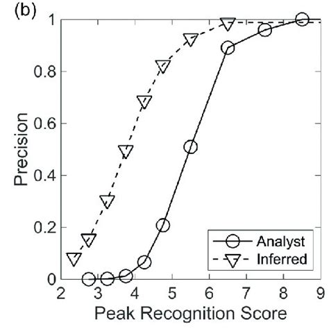 performance of the detector a histogram with a logarithmic scale