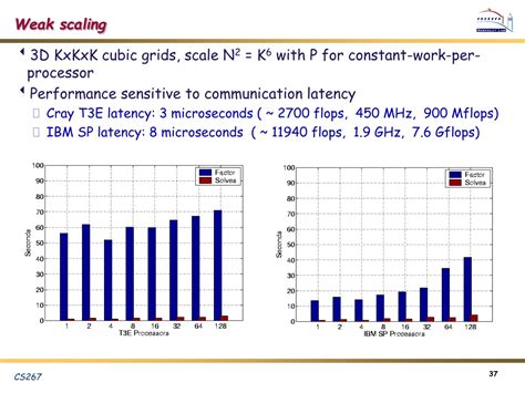 ppt sparse direct methods on high performance computers powerpoint