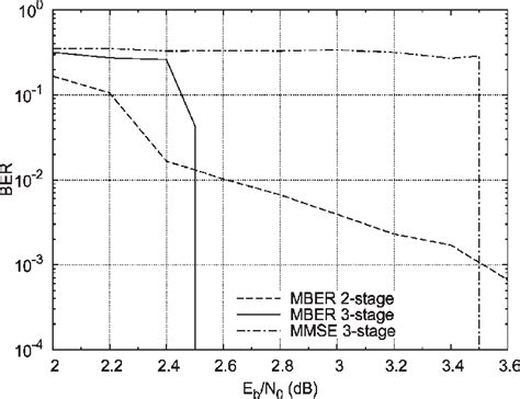 Ber Performance Of The Three And Two Stage Iterative Beamforming