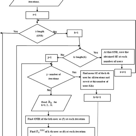 The Flowchart For Computing And Drawing Se Against Snr And The Number