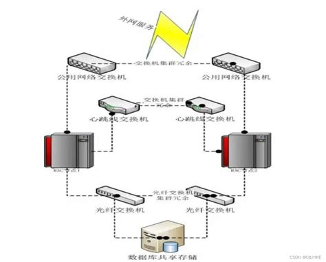 oracle rac oracle 集群 多活架构 csdn博客