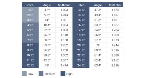 Roof Pitch Slope Multiplier Chart Framing Square Basics Rafter Layout