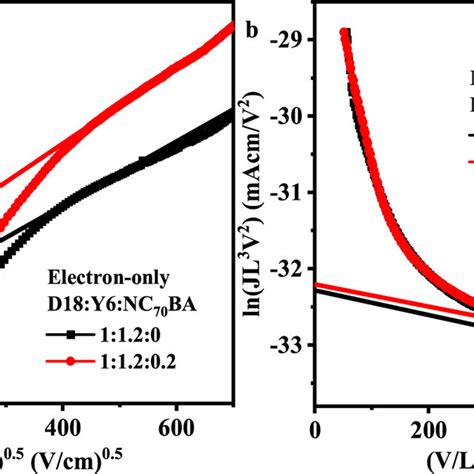 Electron Only A And Hole Only B Curves Of D18y6 Binary Device And