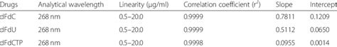 Linear Regression Parameters Of Calibration Equations For The Standards