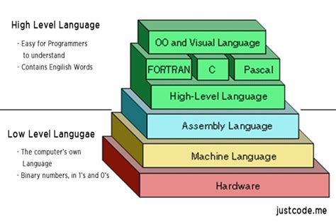 Programming Languages Overview MilliardCo