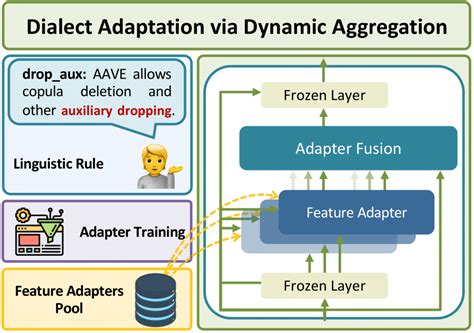 Multi VALUE A Framework For Cross Dialectal English NLP