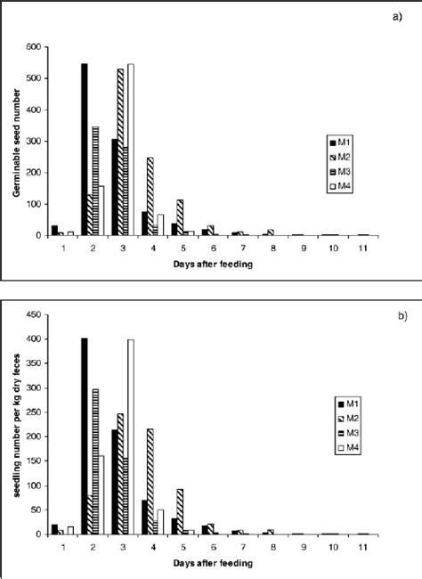 White Sweetclover Seedlings For A Each Of Four Moose M1m4 And B Download Scientific
