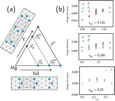 A 0 K Metastable Phase Diagram Of The Mg Nd Y Ternary System B
