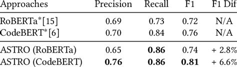 Discussion Of Generalizability Of Pretrained Models The Roberta And