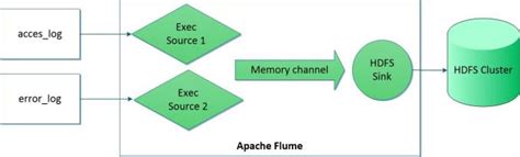 flume import apache logs in hadoop hdfs sysadmin continuous improvement