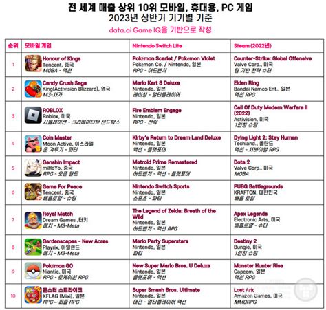 Pc게임 랭크 순위 소개