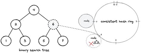 Consistent Hashing Algorithm High Scalability Consistent Hashing Algorithm High Scalability