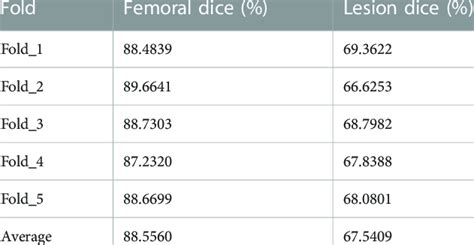 Five Fold Cross Validation Results Of The U Net Backbone Network