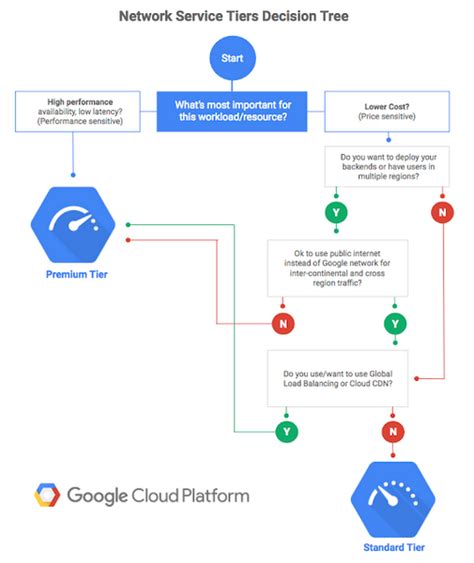 Introducing Network Service Tiers Your Cloud Network Your Way