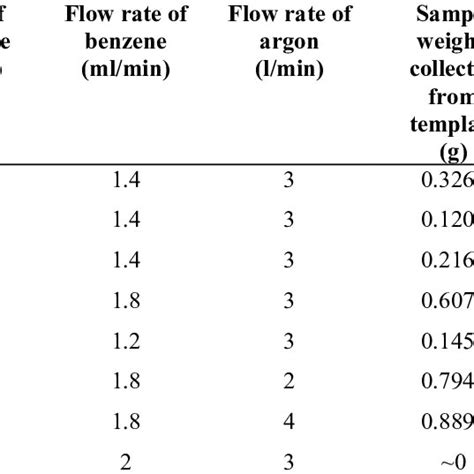 Effect Of Different Variables On The Mass Of Cnt Produced Download Table