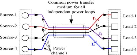 Figure 1 From Multi‐frequency Power System For Renewable Source Integration In Smart Grid