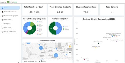 Public Dashboards