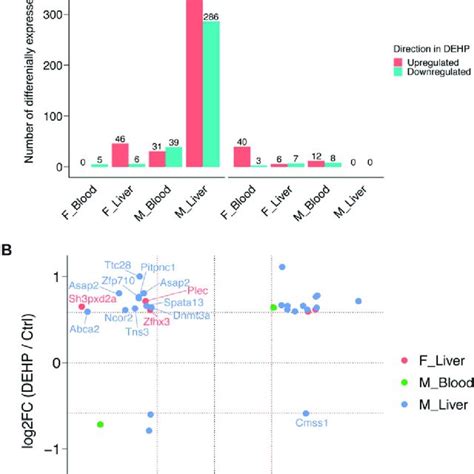 Differential Gene Expression Analysis On The Same Cohort A Bar Plot Download Scientific
