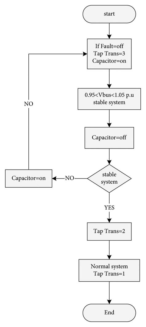 Flowchart Of The Proposed Controller A Fault On And B Download Scientific Diagram