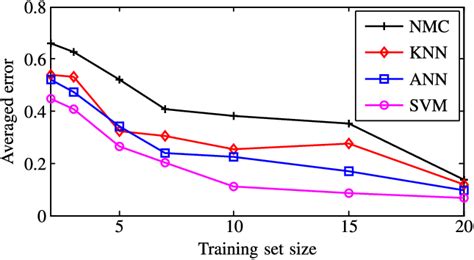 The Learning Curve Of Nmc Knn Ann And Svm With Kpca Feature Download Scientific Diagram