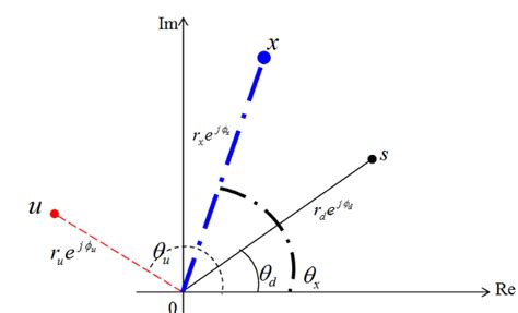 Adaptive Beamforming Algorithm Using A Pre Filtering System Intechopen