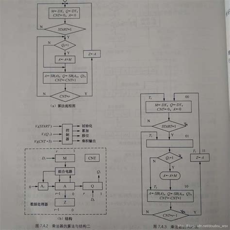 vhdl（二）：二进制乘法器设计原理及代码 csdn博客