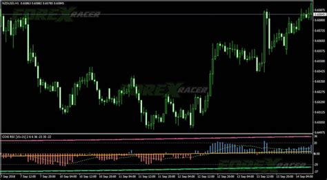 Cog Rsi Histogram Indicator Mt4 Free Download Best Forex