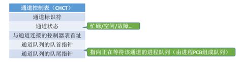 18 操作系统第五章 设备管理 Io设备的基本概念和分类 Io控制器 Io控制方式 Io软件层次结构 Io核心子系统 假脱机技术 设备的分配与回收 缓冲区管理通过报文控制io口的设备 Csdn博客