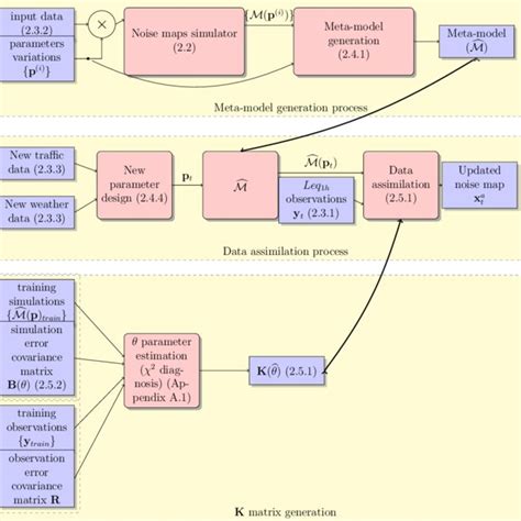 Functional Diagram Of The Data Assimilation Process Download Scientific Diagram