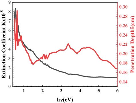 Variation Of Extinction Coefficient K And Penetration Depth δ In Download Scientific