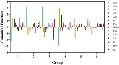 Canonical Function Coefficients Of Trait Measured In Chickpea Download Scientific Diagram