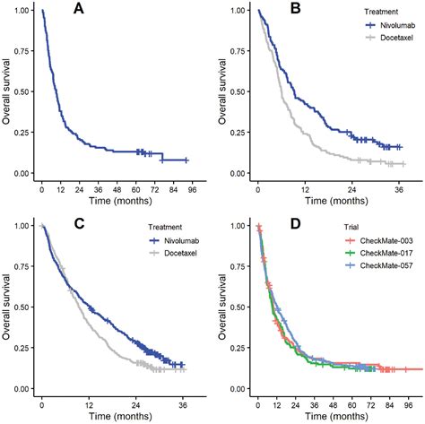 Use Of Advanced Flexible Modeling Approaches For Survival Extrapolation From Early Follow Up