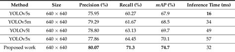 Table 2 From Swin Transformer Based Yolov5 For Small Object Detection
