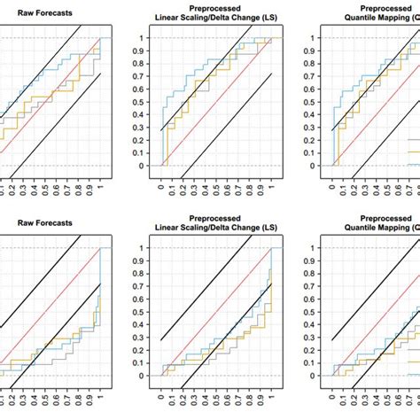 Schematic Of The Quantile Mapping Versus Quantile Delta Mapping Download Scientific Diagram