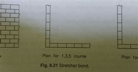 BASIC CIVIL ENGINEERING Types Of Bonds In Brick Masonry