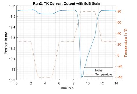 XTR300 Linearity Vs Temperature Amplifiers Forum Amplifiers TI E2E Support Forums