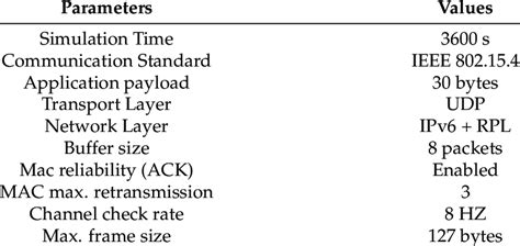 Simulation Parameters Of Wireless Sensors Download Scientific Diagram