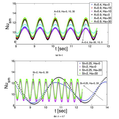 effects of pulsating flow amplitude a and frequency b on the