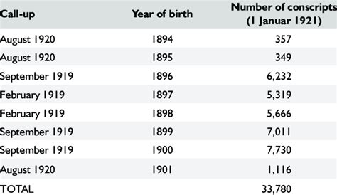 Conscription Of Age Groups Born In Download Scientific Diagram