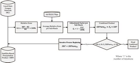 Remote Sensing Free Full Text Generation Of Combined Daily