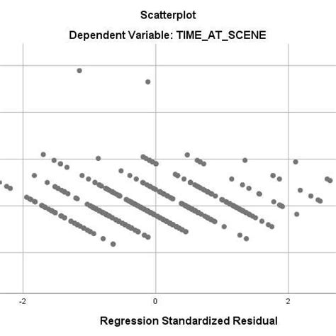 Pdf Multiple And Logistic Regression Spss Analysis