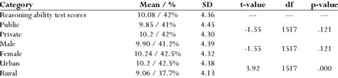 Overall Descriptive Statistics On Reasoning Ability Test Scores Download Scientific Diagram