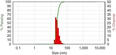 Particle Size Distribution Of The Synthesized Agnps At Obtained Optimum Download Scientific
