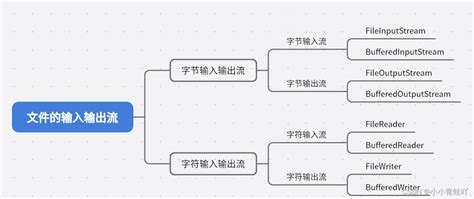 Java文件流操作：字节与字符输入输出、缓冲与实例应用 Csdn博客