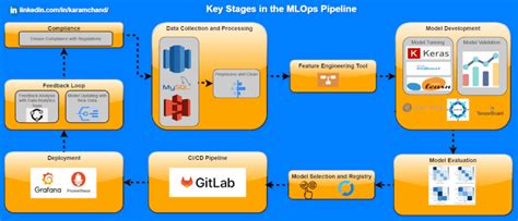 Key Stages In The Mlops Pipeline 1 Data Collection And Preparation