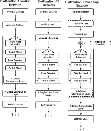 Figure 1 From Modular Multi Modal Attention Network For Alzheimers Disease Detection Using