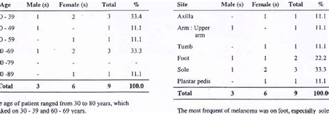 Site Distribution Of Melanoma Cases According To Sex Download Table