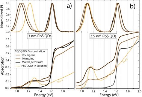 Figure 4 From Sub Bandgap Sensitization Of Perovskite Semiconductors Via Colloidal Quantum Dots