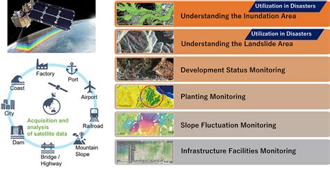 improving remote sensing technology with satellites performance id