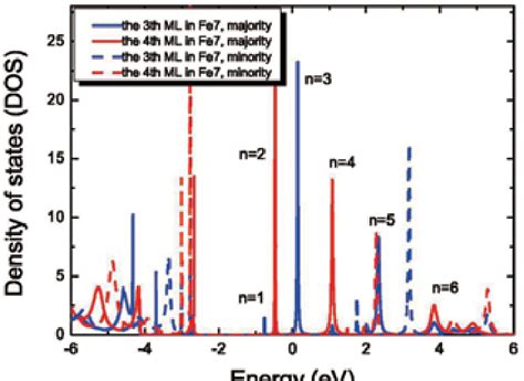 S Resolved Partial Dos At The Γ ̄ Point Within The Central Fe Layer In Download Scientific